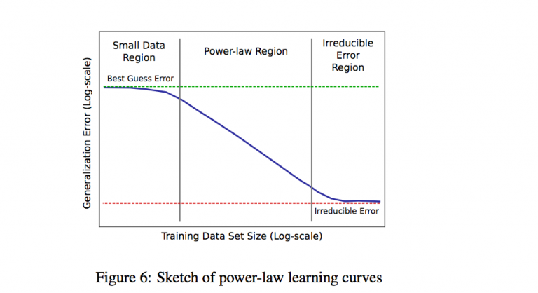 Scaling Deep Learning until systems reach human level performance or ...