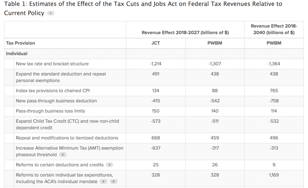 Converting US Economic Forecasts to Win, Lose or Draw annual numbers ...