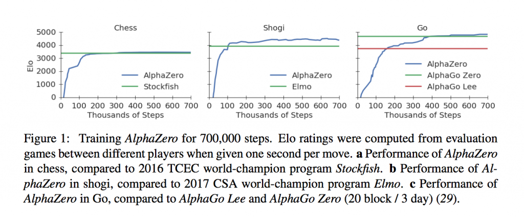 AI AlphaGo Zero started from scratch to become best at Chess, Go and ...