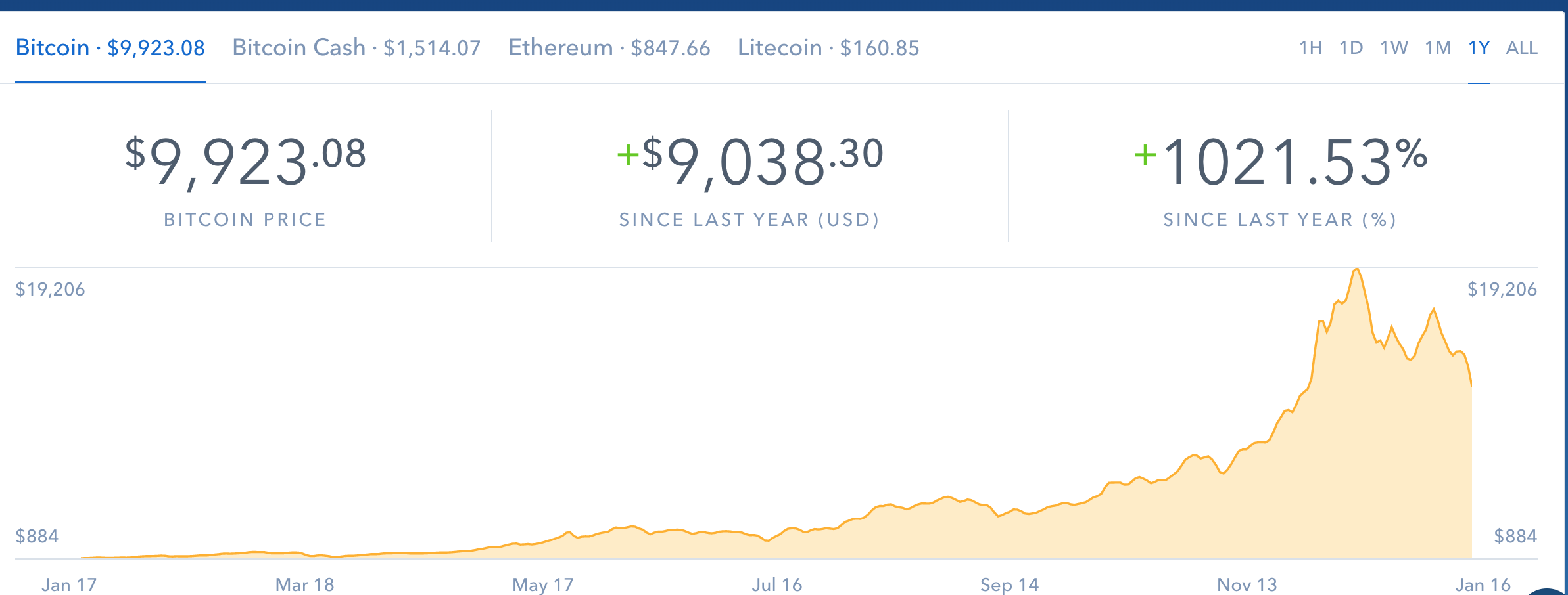 Bitcoin is about half its December 17 peak price and is under $10,000 ...
