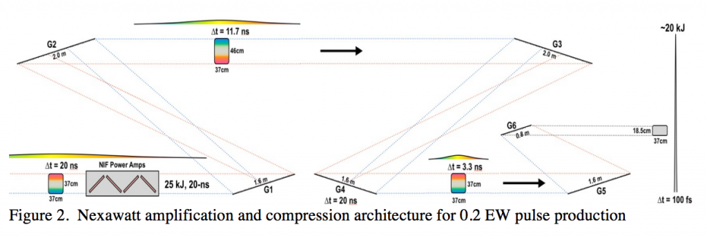 Modifying the national ignition facility to exawatt short pulses with ...