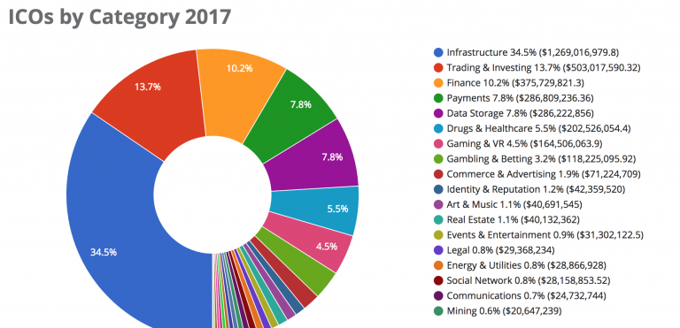 ICOs reached $3.7 billion in 2017 | NextBigFuture.com