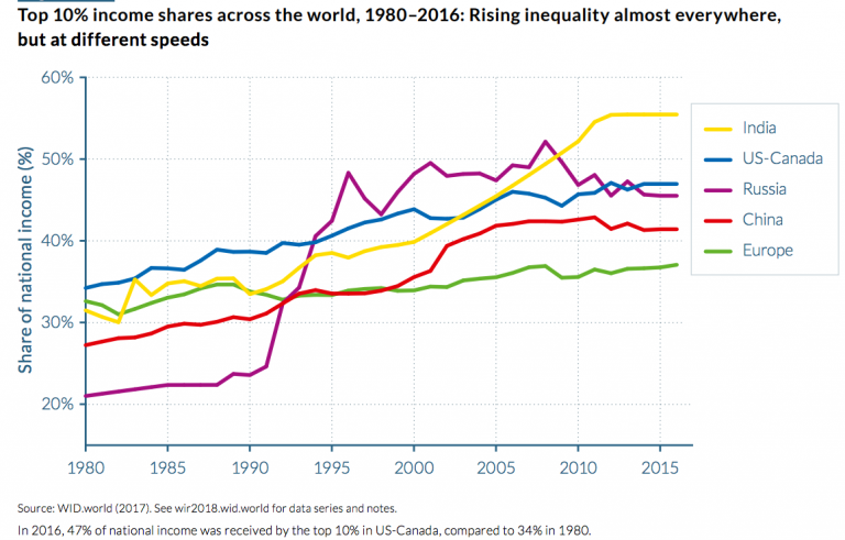 Global income inequality 2018 report | NextBigFuture.com