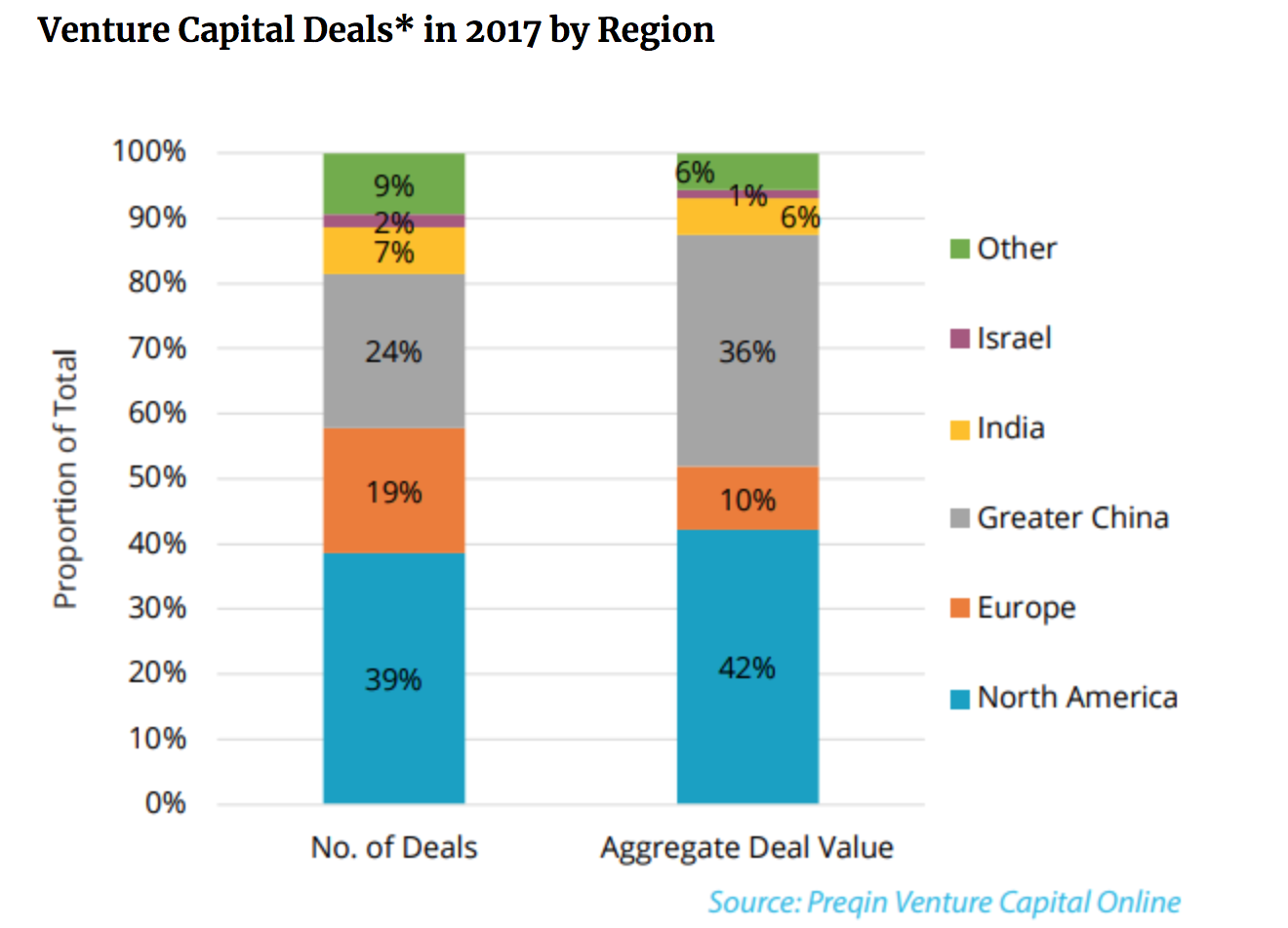 Global Venture Capital at $182 billion in 2017 | NextBigFuture.com