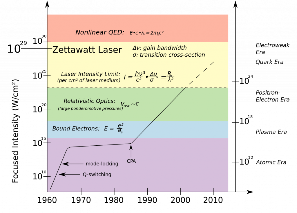 Later in the 2020s Zettawatt lasers and Yottawott lasers in 2030 will ...