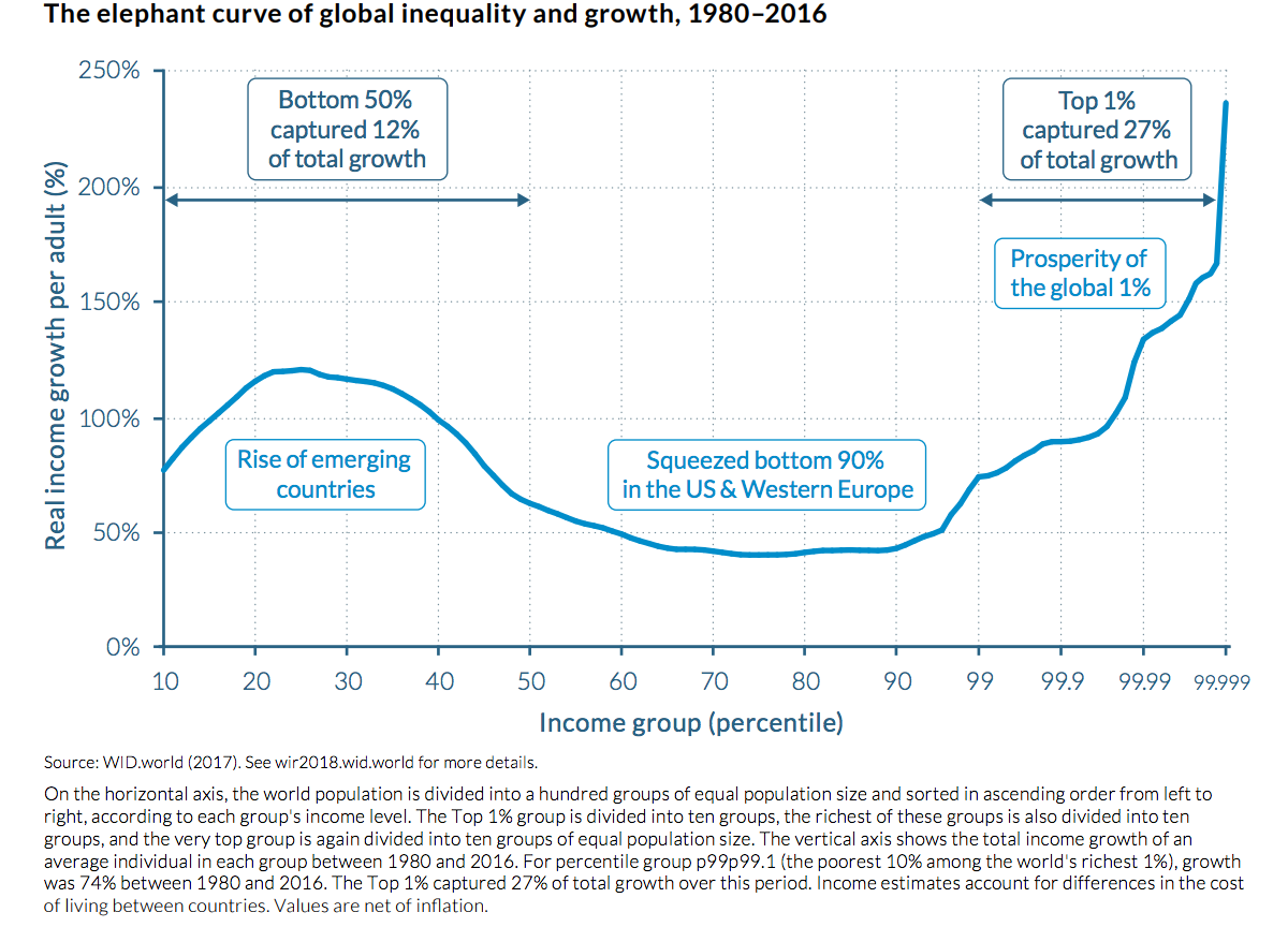 Global income inequality 2018 report | NextBigFuture.com