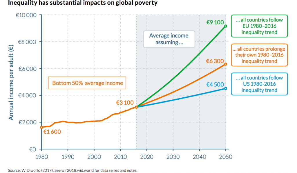 Global income inequality 2018 report | NextBigFuture.com