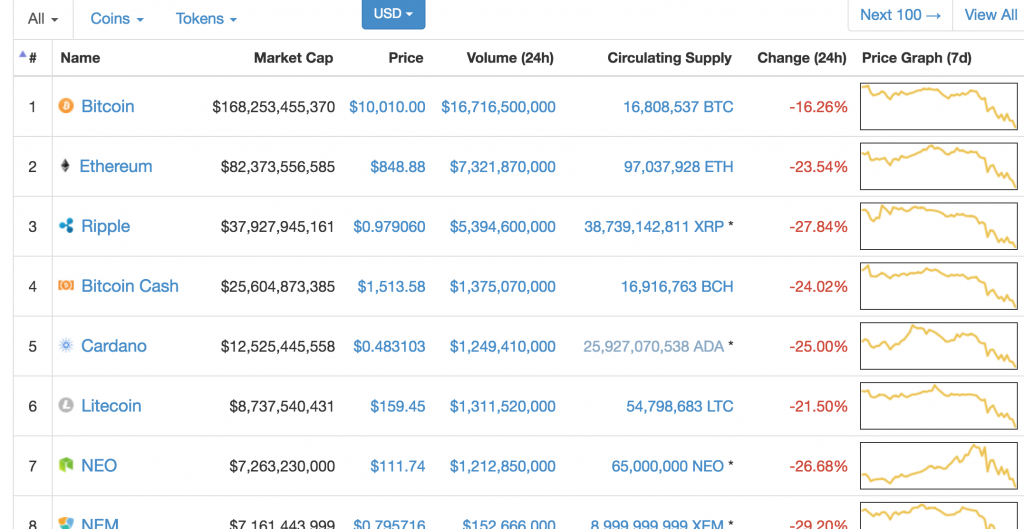 Bitcoin is about half its December 17 peak price and is under $10,000 ...