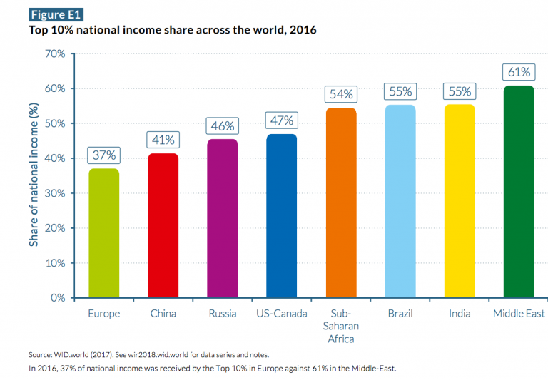 Global income inequality 2018 report | NextBigFuture.com