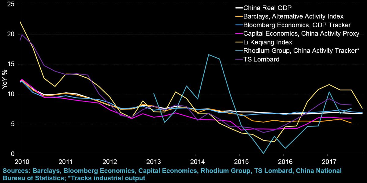 Bloomberg calculates that China GDP growth rate was overstated by 2% in ...
