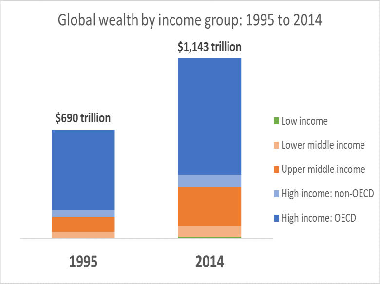 Worldbank compares wealth of educated people, infrastructure and ...