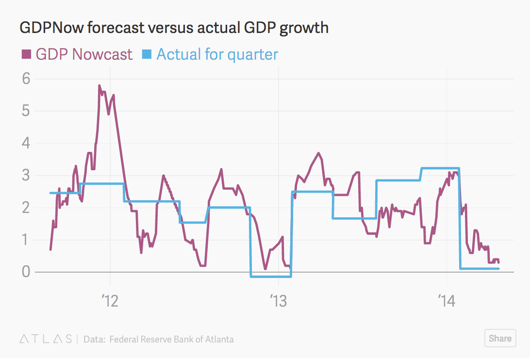 Atlanta Federal Reserve GDP model predicts USA 5.4% GDP growth in first ...