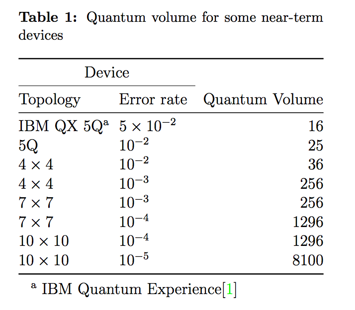 Google shows 72 qubit quantum chip with low error rates | NextBigFuture.com