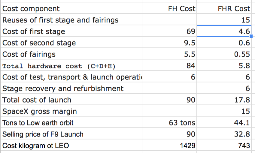 Reusable SpaceX Falcon Heavy will make highly cost competitive space ...