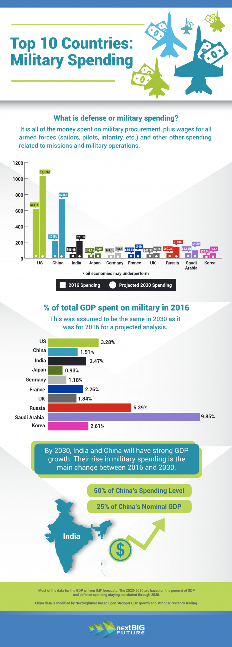 Infographic - Top Ten Countries Military Spending in 2030 | NextBigFuture.com