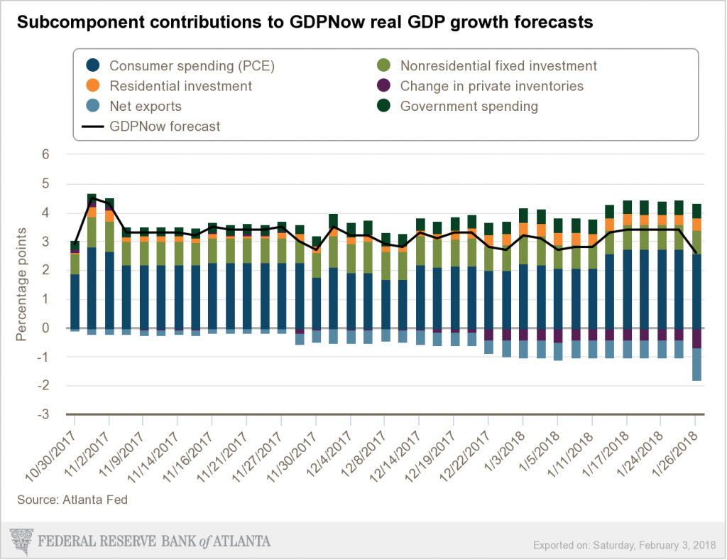 Atlanta Federal Reserve GDP model predicts USA 5.4% GDP growth in first ...