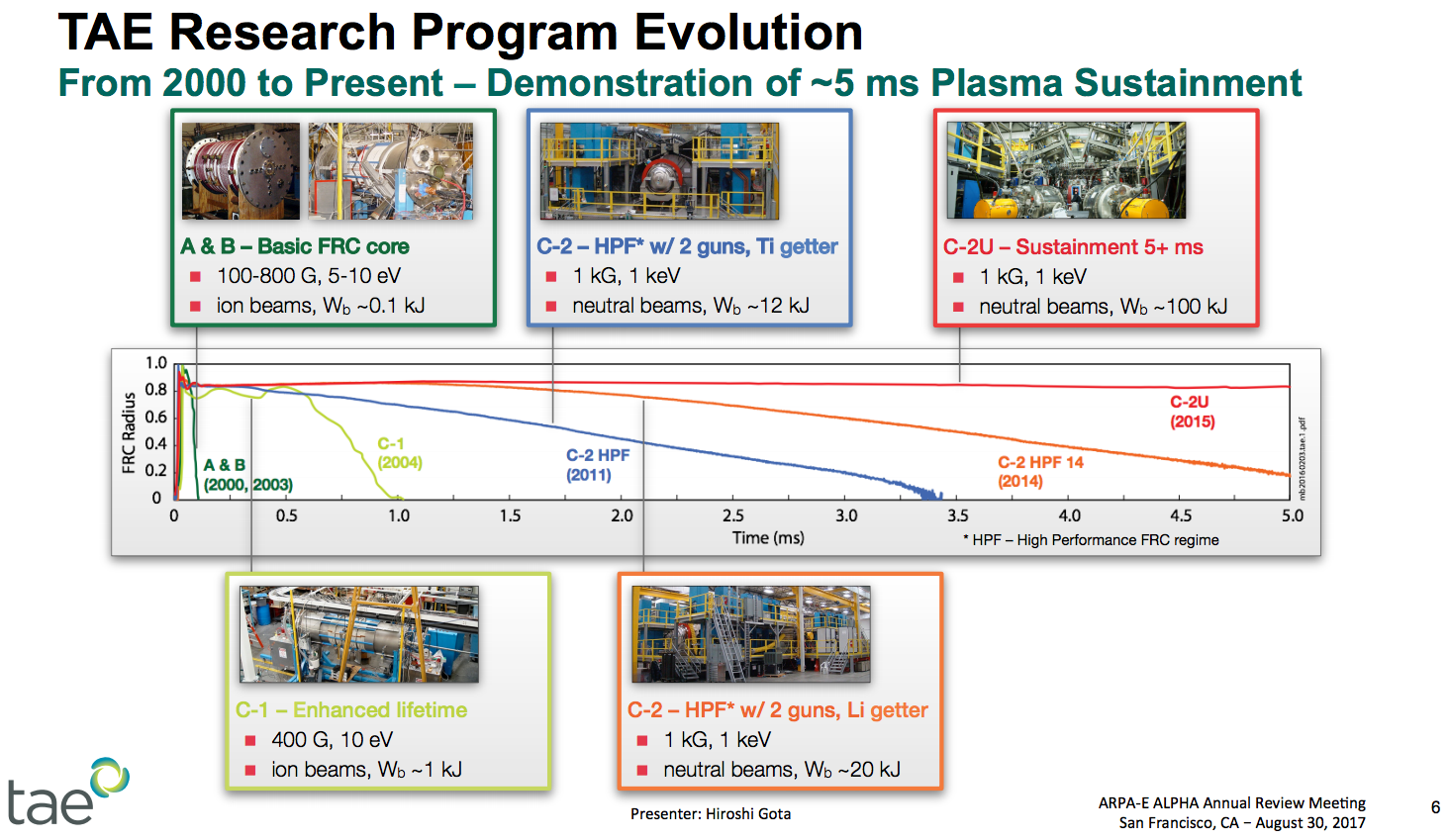 TAE Technologies Gen 5 reactor targets tripling confinement with 10 ...