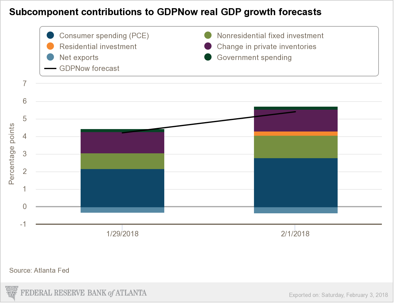 Atlanta Federal Reserve GDP model predicts USA 5.4% GDP growth in first ...