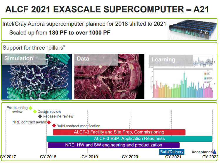 Argonne National Lab plans Exaflop supercomputer in 2021 | NextBigFuture.com