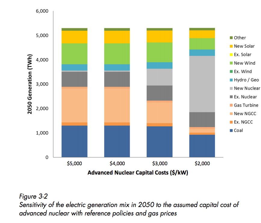 Lower cost advanced Nuclear power could dominate future US energy ...