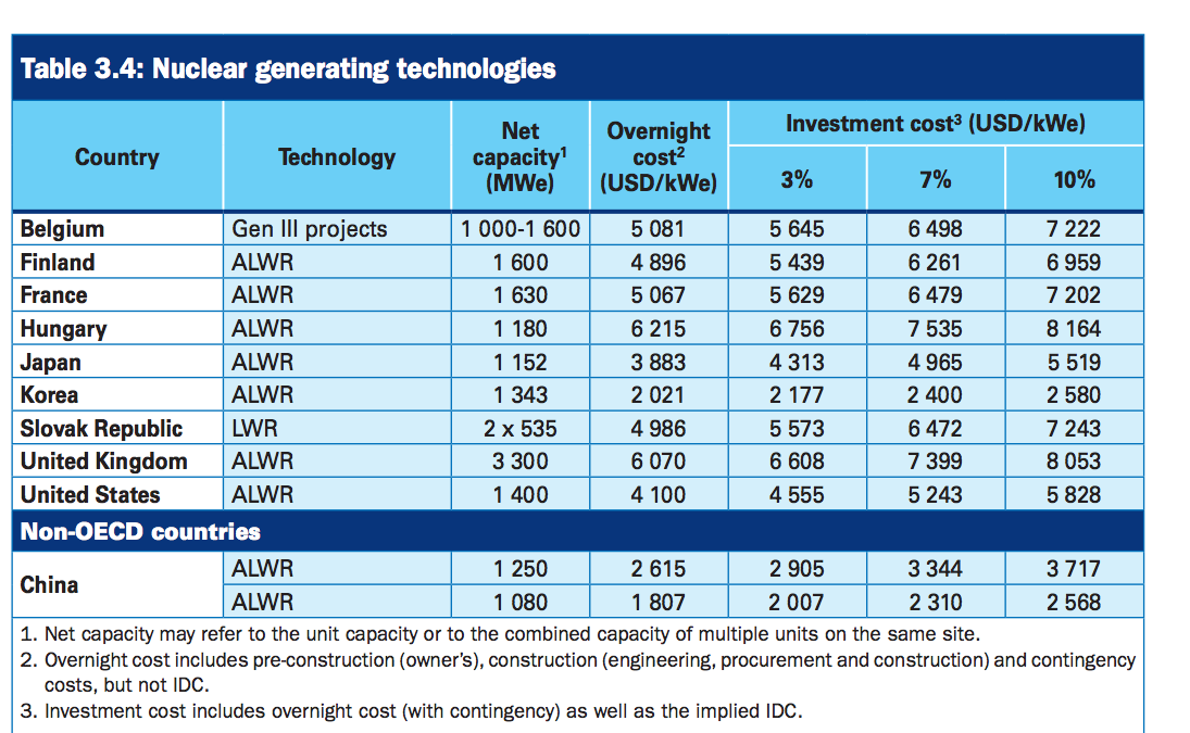 Lower cost advanced Nuclear power could dominate future US energy ...