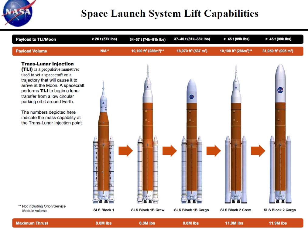 NASA wants to waste tens of billions on SLS despite proven SpaceX ...