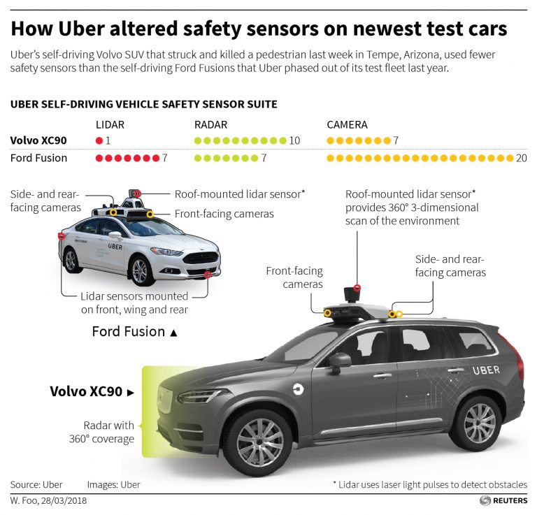 Waymo will soon increase self-driving by a thousand times while Uber ...