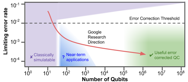 Google shows 72 qubit quantum chip with low error rates | NextBigFuture.com
