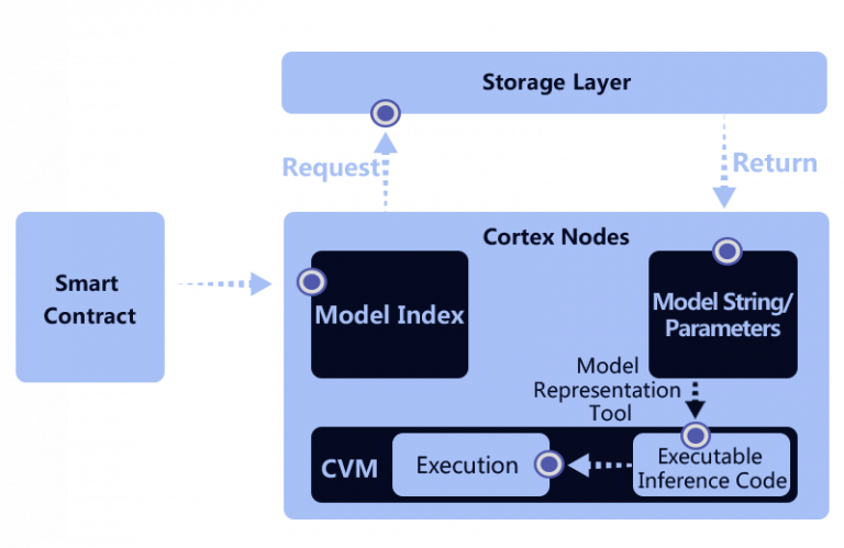 Cortex adds AI algorithms to smart contracts today and is working ...