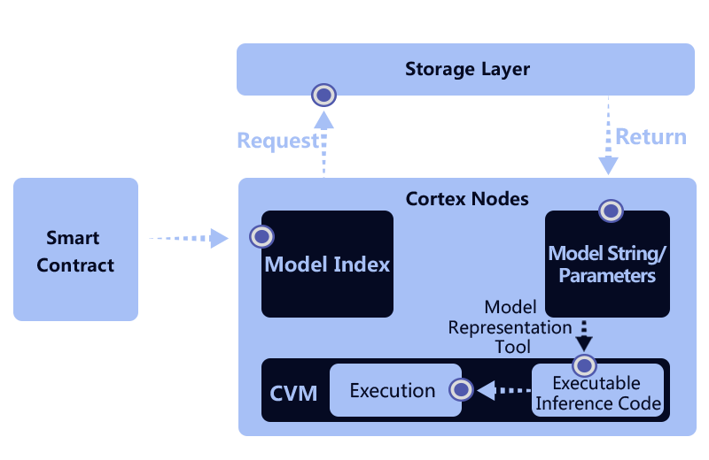 Cortex adds AI algorithms to smart contracts today and is working ...