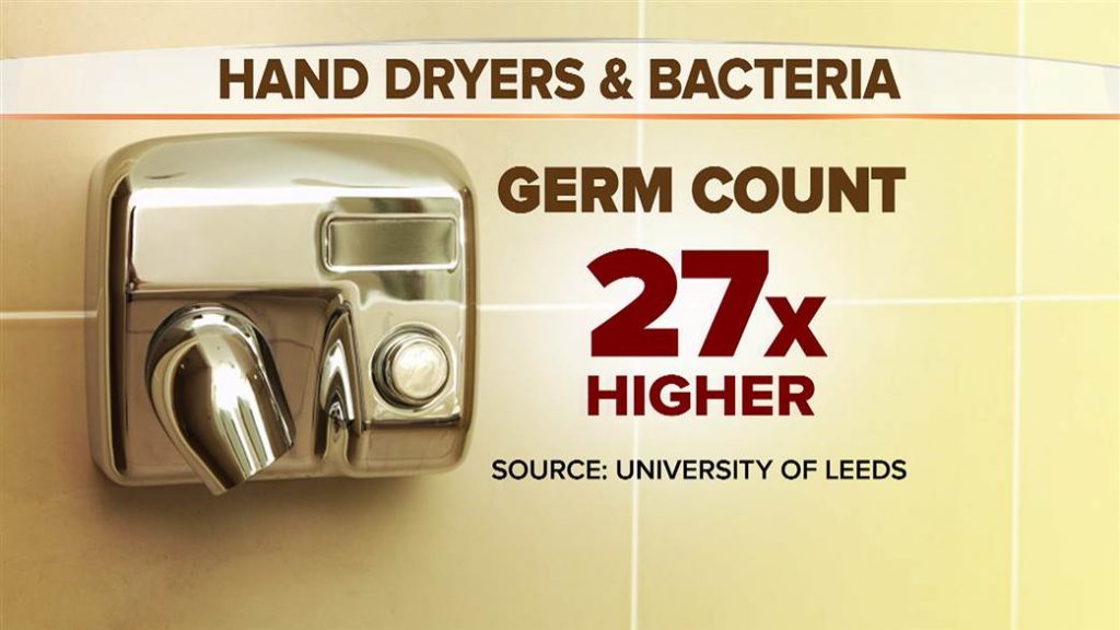 Bathroom Hot-Air Hand Dryers spread of lot of Bacteria onto your hands ...