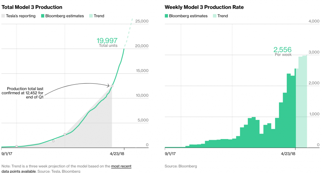 Tesla Model 3 production over 2500 and on track to 3000 per week ...