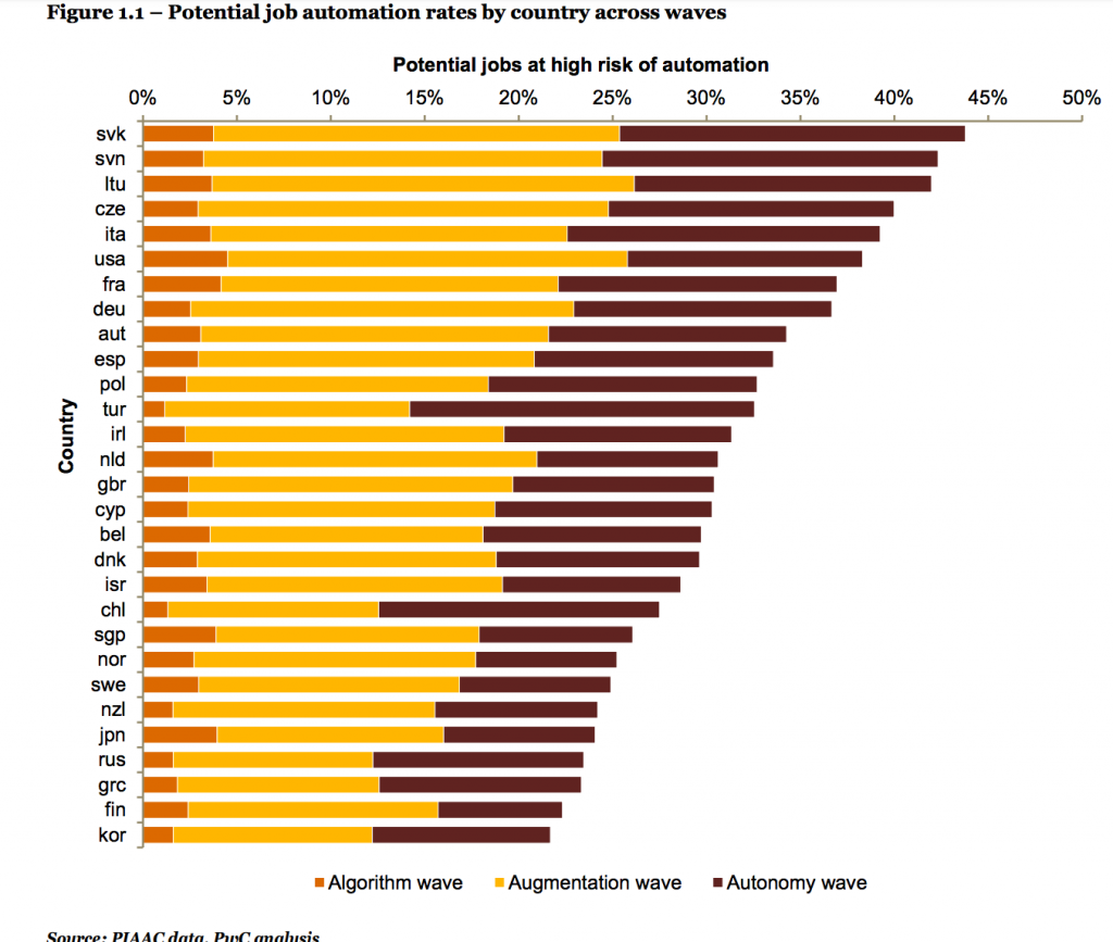 Taxing AI job displacement will not be easy | NextBigFuture.com