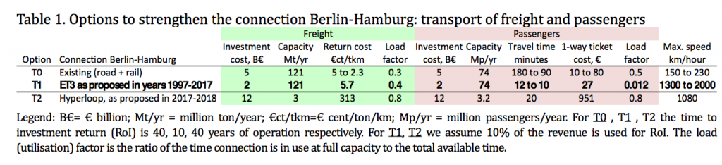 Cost efficient ET3 Vacuum tube trains will be better than Hyperloop ...