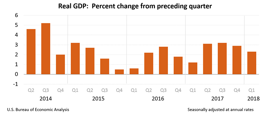 US economy growing faster than expected and in April is past $20 ...