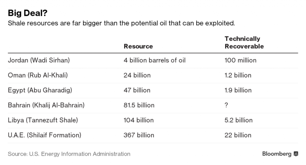 Bahrain has its largest oil and gas find at 80 billion barrels of shale ...
