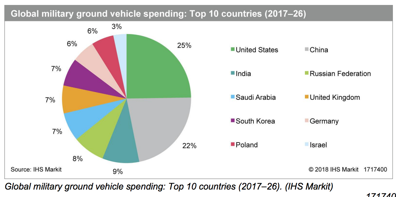 Asia and the world loading up on more tanks and armored vehicles ...
