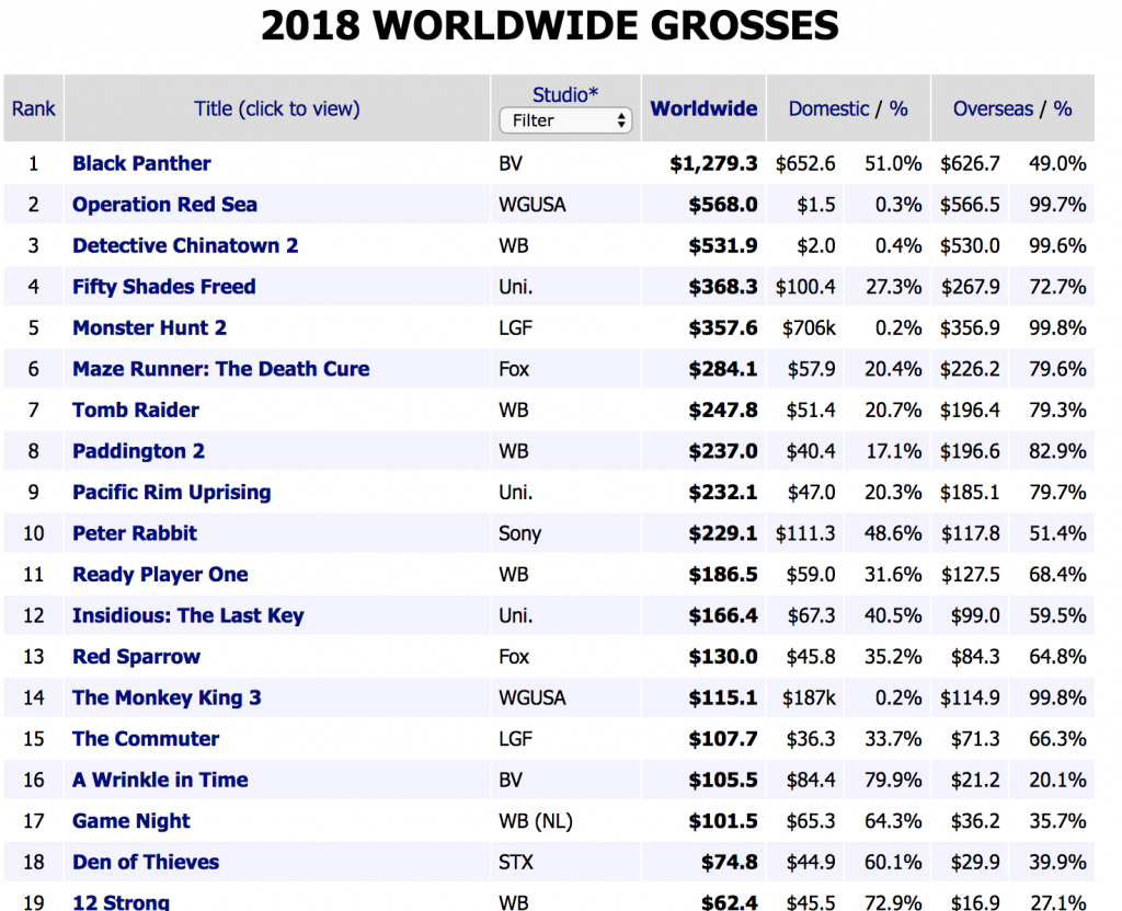 Movie profitability in 2018 depends on Overseas box office success ...