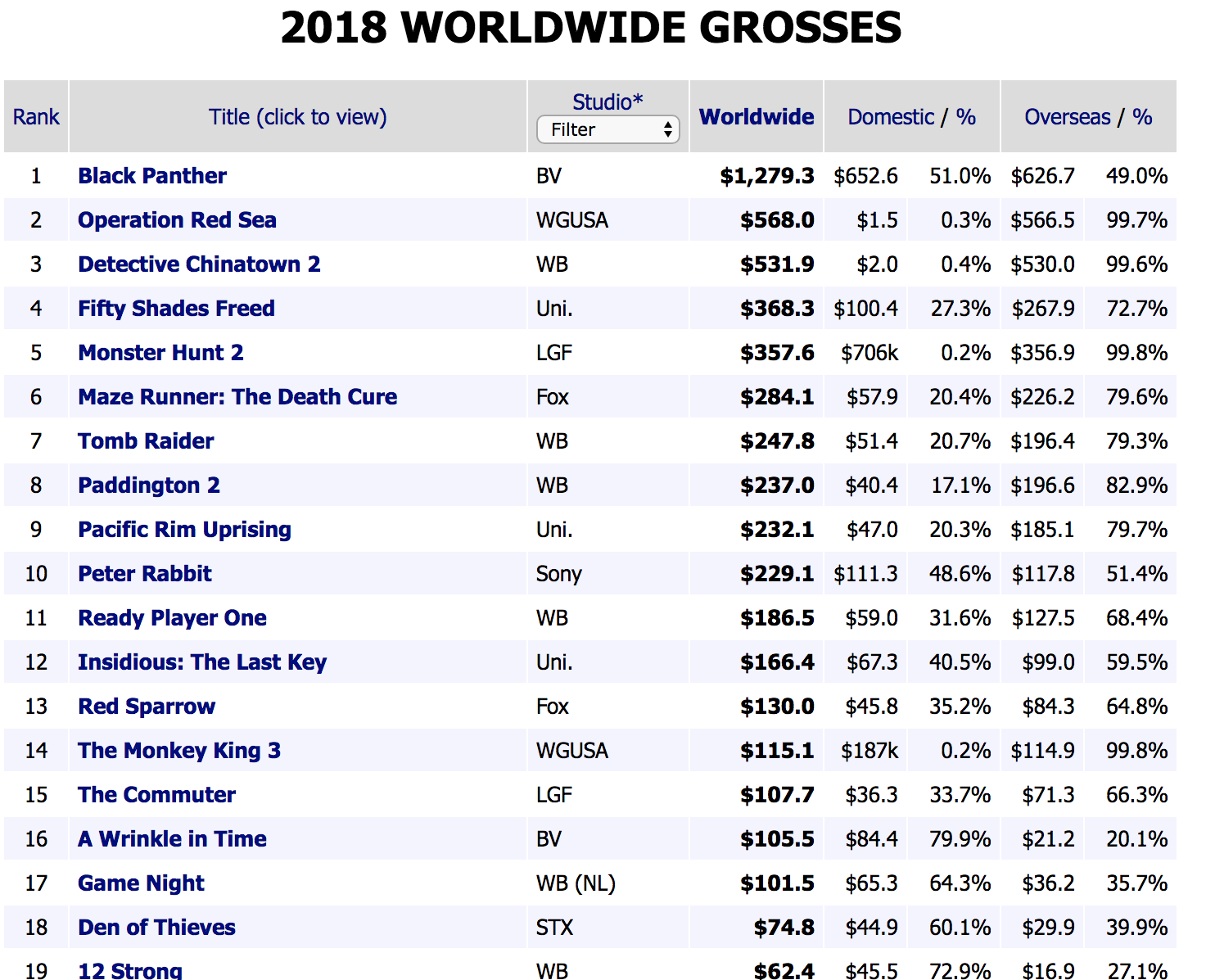 Movie profitability in 2018 depends on Overseas box office success ...