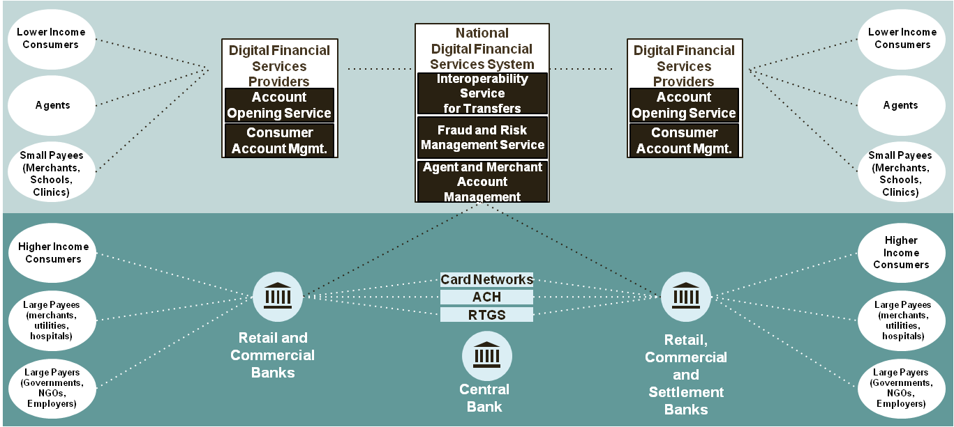 Digital Financial Services for the world's poor can be accelerated with ...