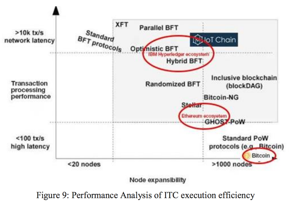 IoT Chain provides security, efficiency and lower cost for the internet ...