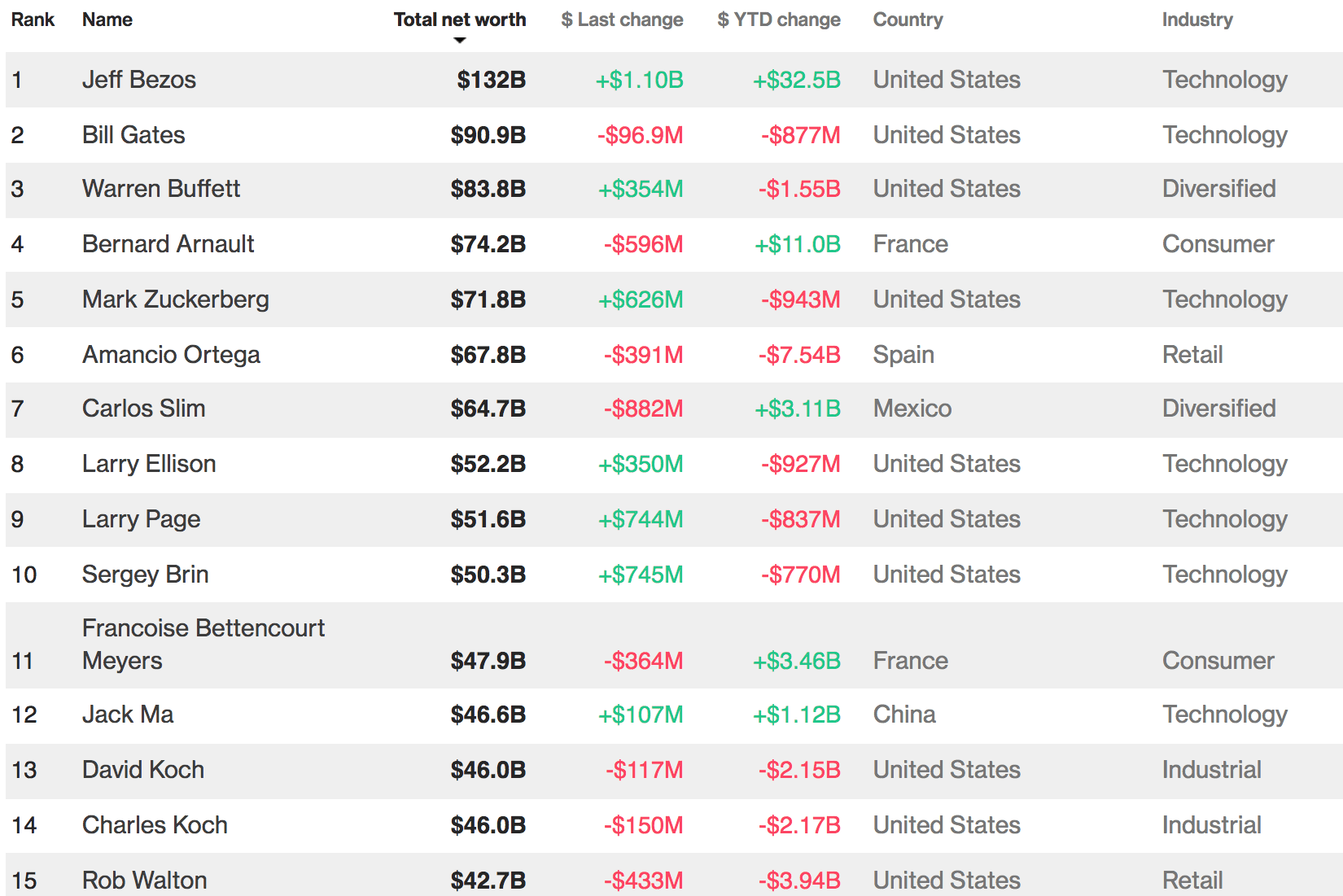 World's Richest man Jeff Bezos worth more than Bill Gates and a Walmart ...