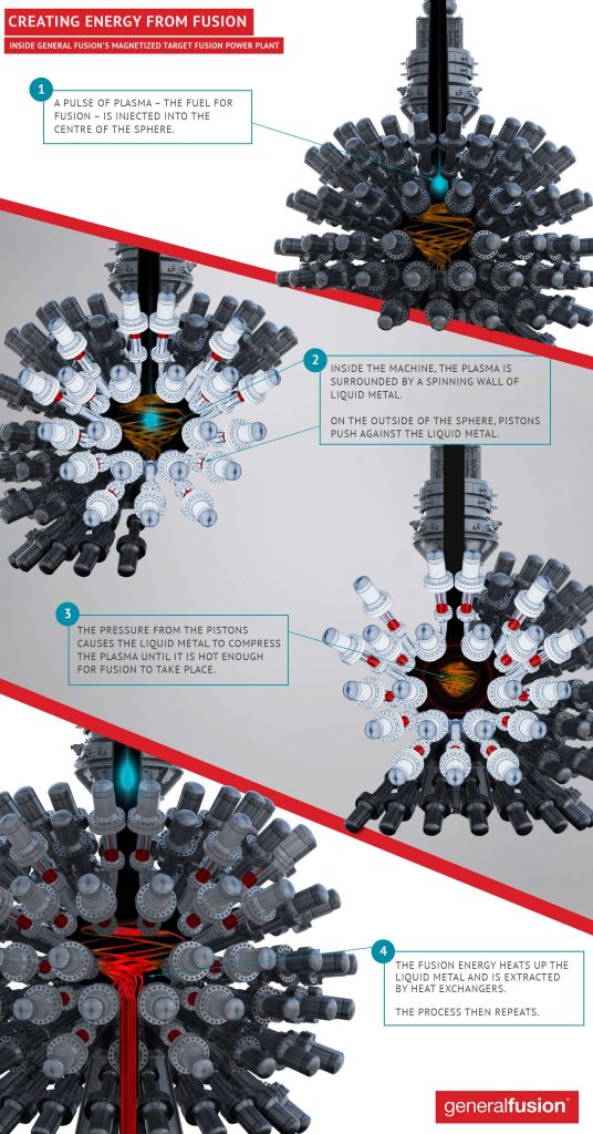 General Fusion Demo Nuclear fusion plant around 2023 and after that ...