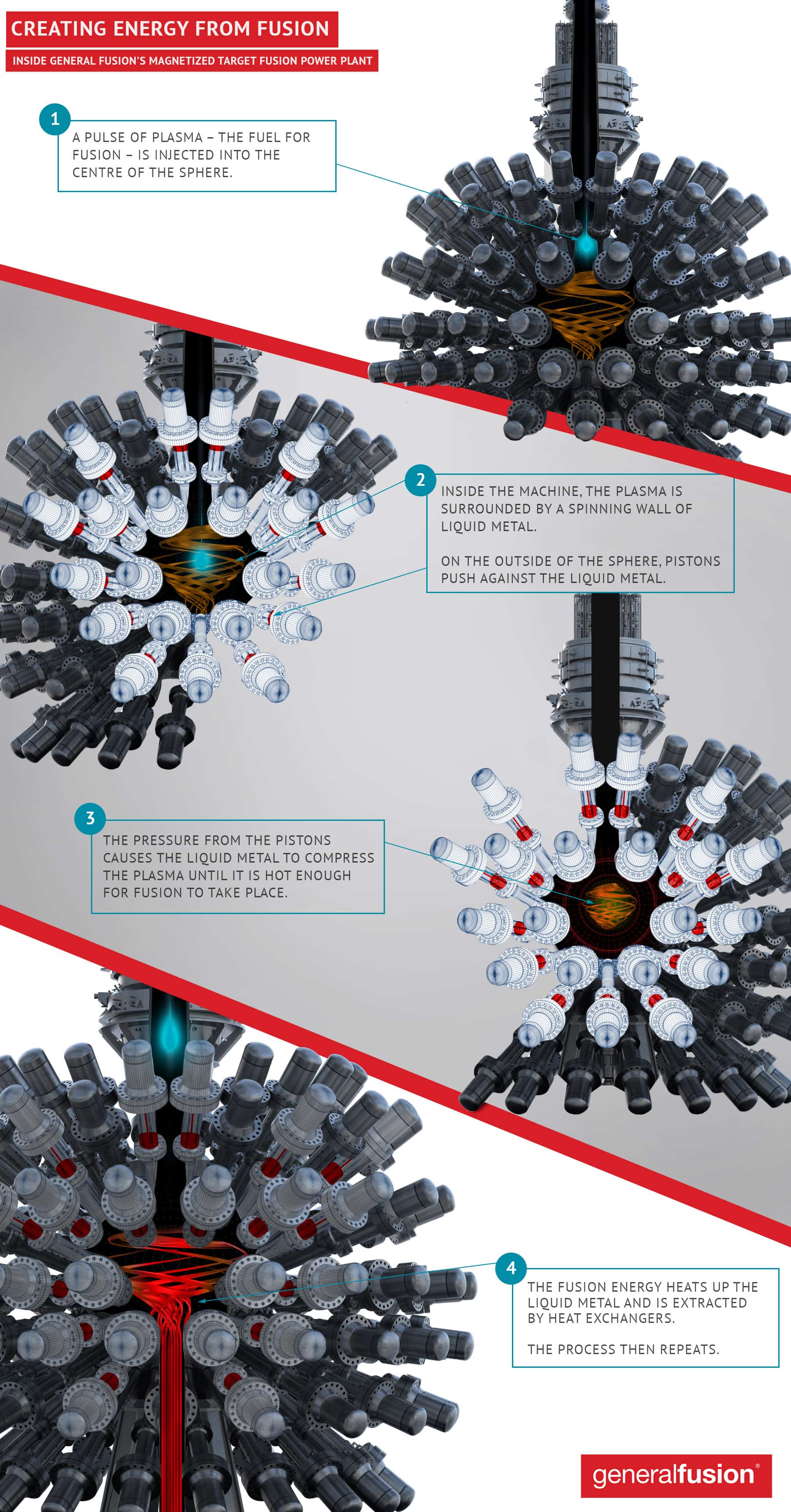 General Fusion Demo Nuclear fusion plant around 2023 and after that ...