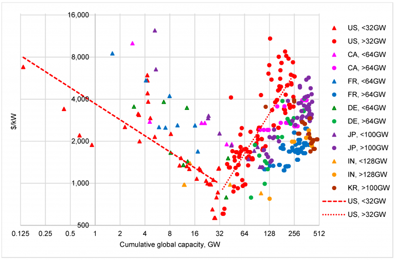 Anti-nuclear policies increased global carbon by 18% and added 9.5 ...