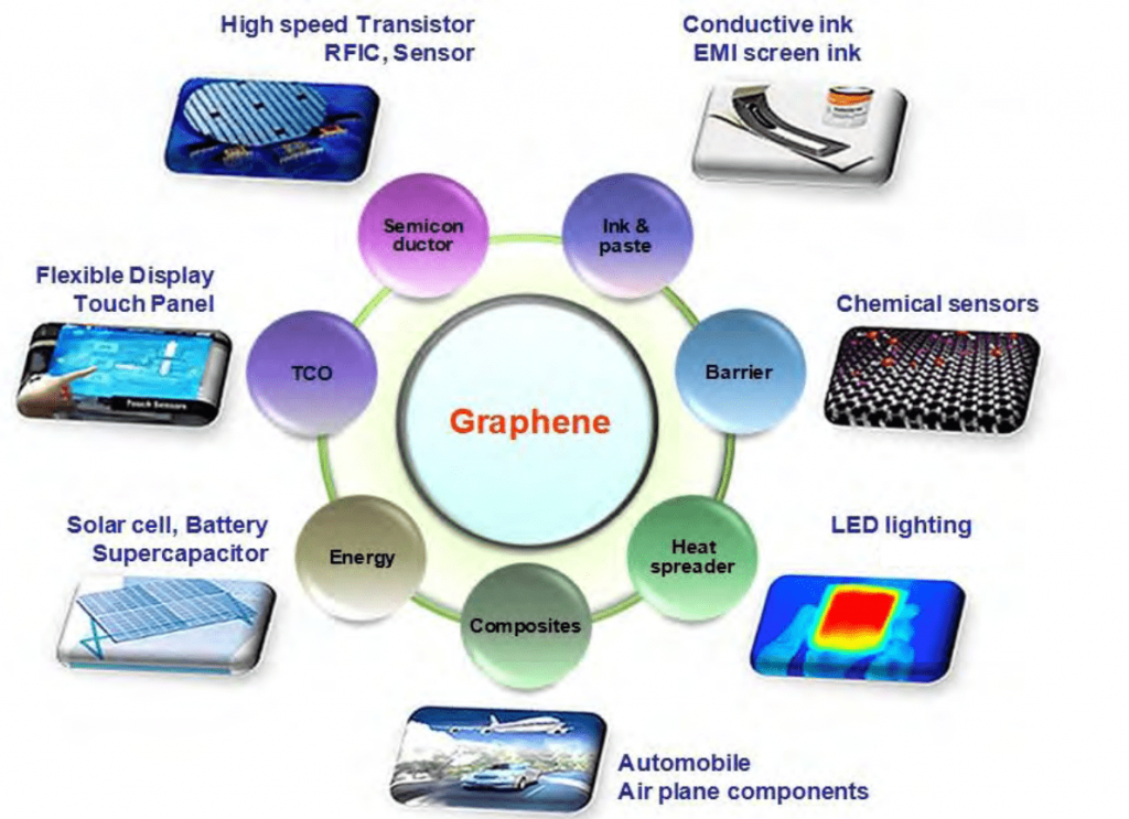 Billion Euro Graphene project has new 345 page roadmap to lots of ...