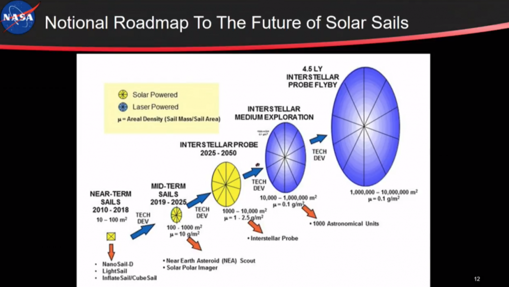 Solar Sails and Electric sails | NextBigFuture.com