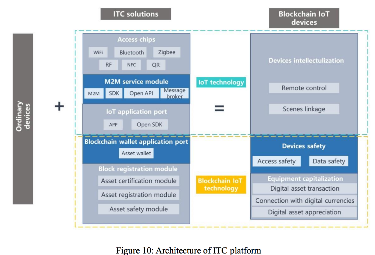 IoT Chain provides security, efficiency and lower cost for the internet ...
