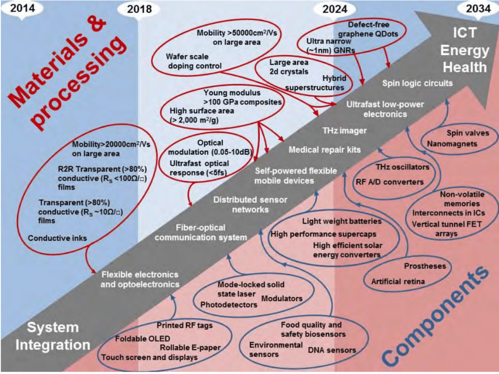 Billion Euro Graphene project has new 345 page roadmap to lots of ...