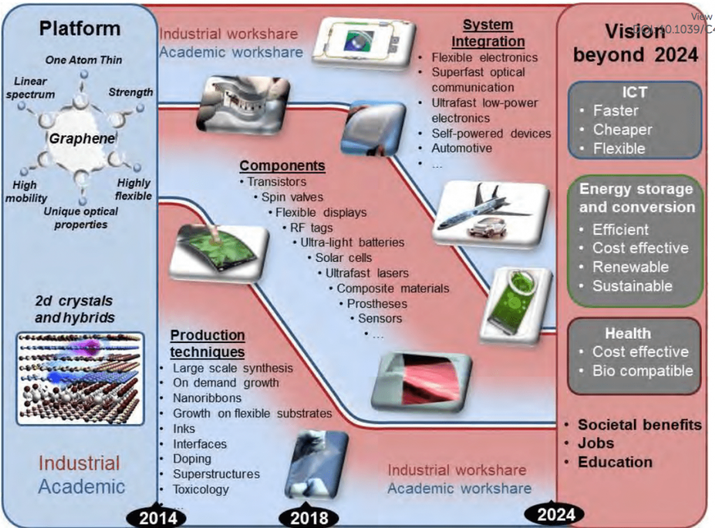 Billion Euro Graphene project has new 345 page roadmap to lots of ...